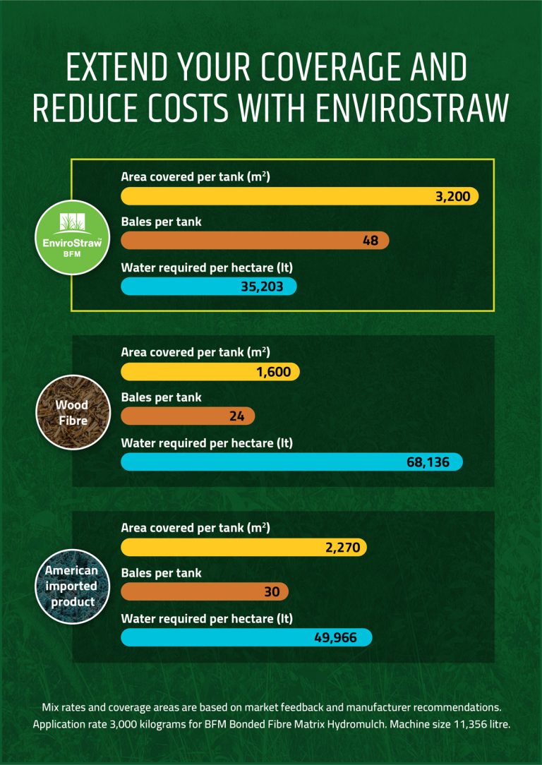 Reduce project costs and halve your water usage